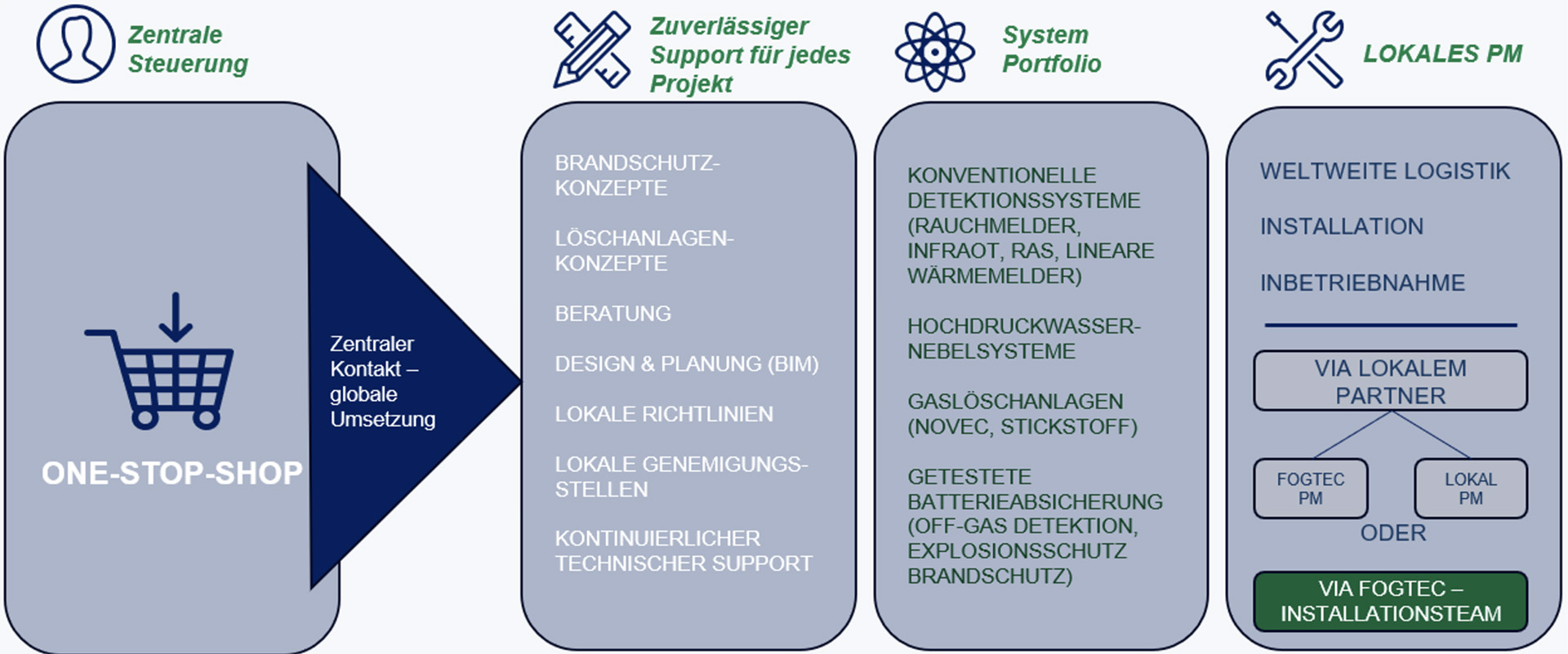Data Centers - FOGTEC